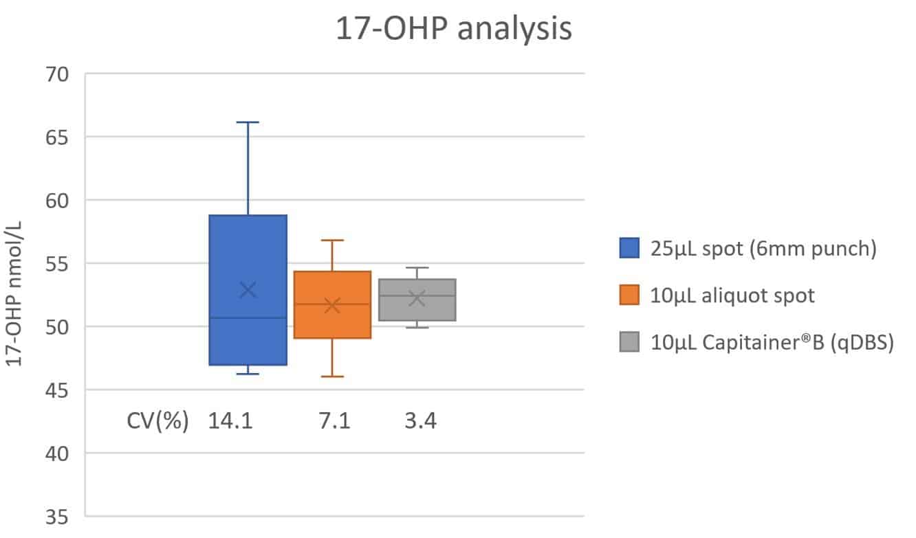 Improved 17-OHP analysis with Capitainer® - Capitainer